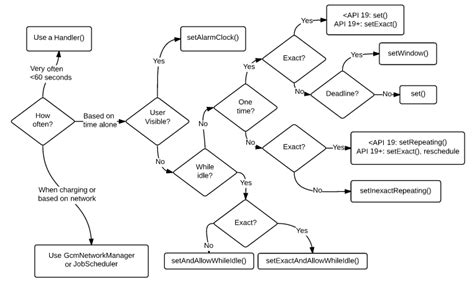 A Flowchart For Background Work Alarms Arvi Fox