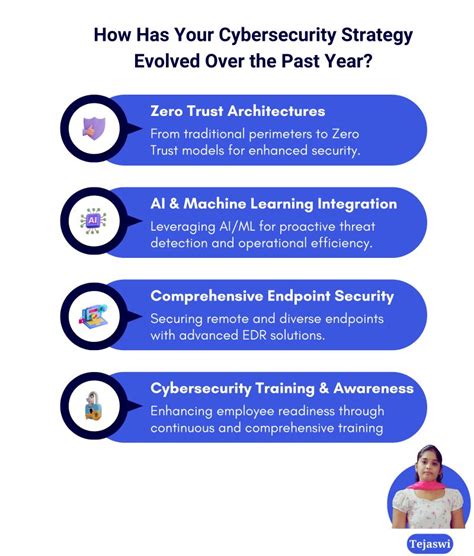 tejaswi k on linkedin cybersecurity infosec dataprotection itsecurity cyberdefense privacy