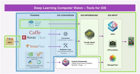 Create Your Own Object Recognizer — Ml On Ios By Hunter Ward Medium