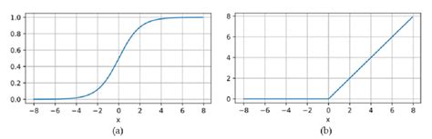 Activation Functions A Sigmoid And B Relu Download Scientific Diagram