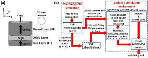 A Sketch Of The Considered Mtj And B Flowchart Of The Proposed Download Scientific Diagram