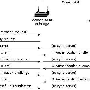 RADIUS Server Access Point Or Bridge Authorizing Protocol Download Scientific Diagram