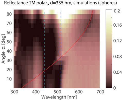 Reflectance Spectra Of Metasurface On Si Substrate For Different Angles Download Scientific