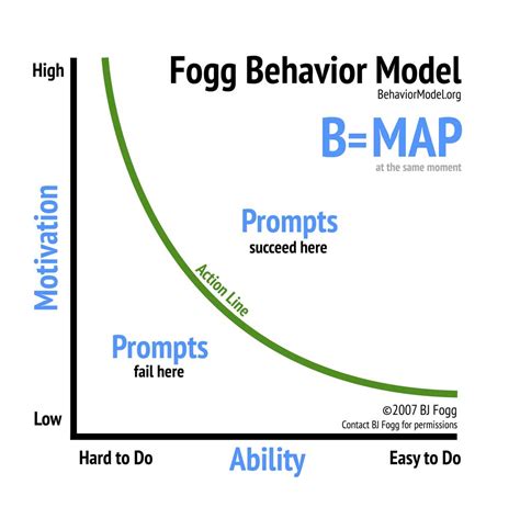 The Bj Fogg Behavior Model Understanding And Implementing Behavioral