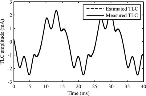Measured And Estimated TLC Signals Download Scientific Diagram