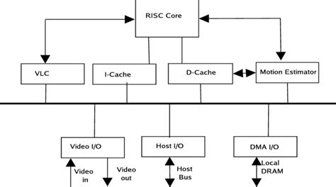 Block Diagram Of The Multimedia Video Processor With Four Dsps And A