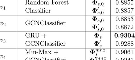 Micro Roc Values For Cnad Classification Model Model Description Input
