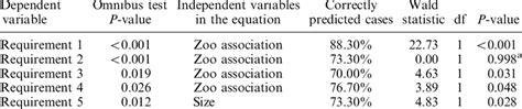 Descriptive Variables Selected By Stepwise Logistic Regression Download Scientific Diagram