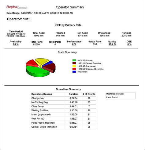 Machine Breakdown Report Template Rebeccachulew Com