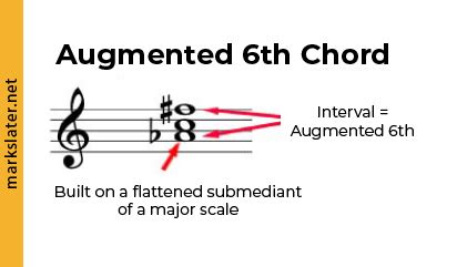The Function Of The Augmented Sixth Chord Mark Slater