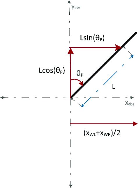 Force Vector Diagram Representing The Components Of L For The Distance Download Scientific