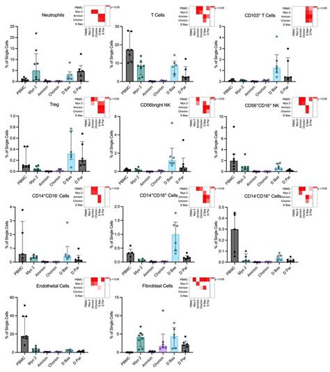 Comparison Of Single Cells From Pbmc And Uterine Tissues Download Scientific Diagram