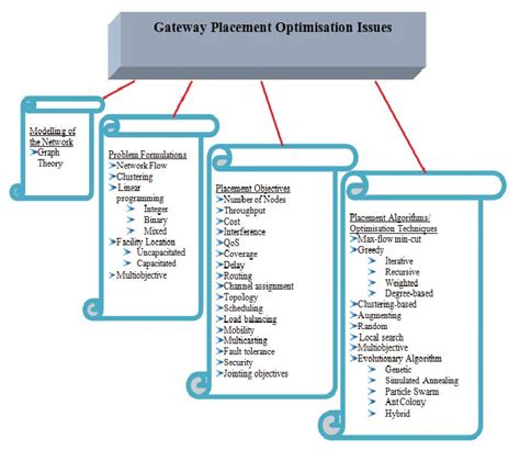 Igw Placement Optimisation Issues Download Scientific Diagram