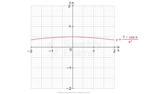 Evaluating Limits Numerically Graphically College Board AP Calculus BC Study Guides 2020