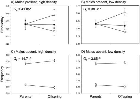 Parental And Progeny Sex Ratios Of Females Squares Hermaphrodites Download Scientific