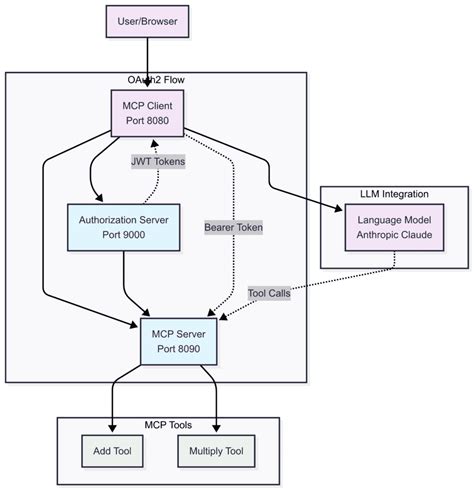 Mcp Authorization With Spring Ai And Oauth2 Baeldung