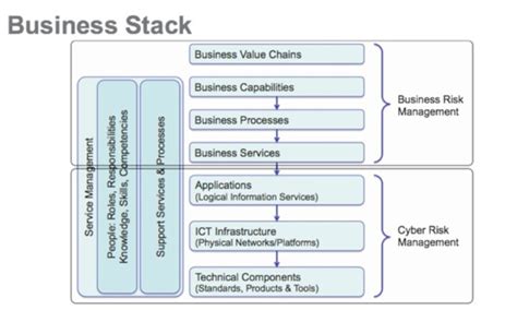 Business Architecture Info On Linkedin Integrating Risk And Security Within A Togaf® Enterprise