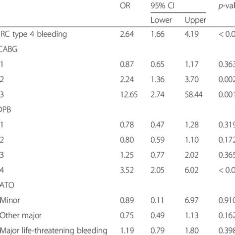 Association Of Bleeding And Primary Endpoints According To