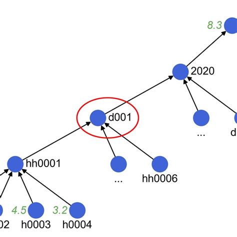 Inheritance Within Hierarchical Trees Download Scientific Diagram