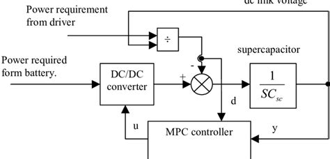 Electric Vehicle Drive Train Power Flow Model Download Scientific Diagram