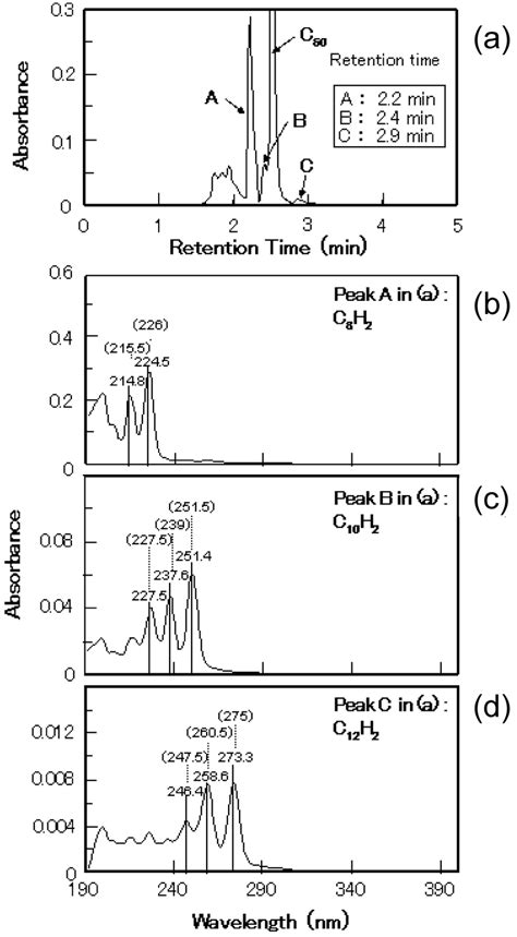 A Hplc Spectrum And B D Uv Spectra Of Products Download
