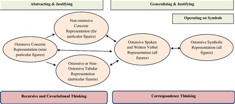 The Role Of Representations In Algebraic Practices And Functional Thinking Download Scientific