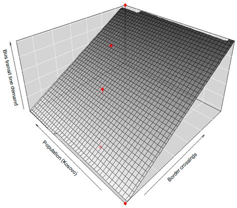 Conceptual Model For Determining The Statistical Significance Of Predictive Indicators For Bus