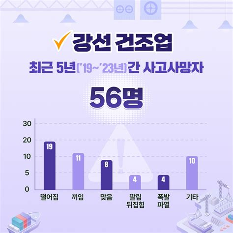 안전보건공단 사다리 작업 중 떨어짐 사고 A형 이동식 사다리에 올라가 작업을 하던 중이나 작업을 마치고 내려오면서 떨어지는 사고들이 발생할 수 있습니다 이러한