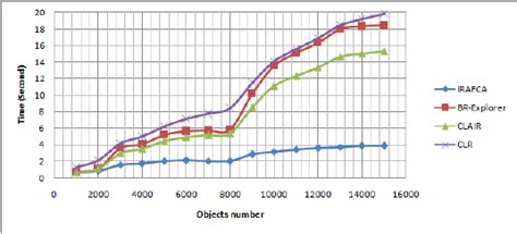 Evolution Of The Execution Time For Each Model According To The Number