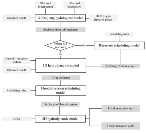 Flood Simulation In The Complex River Basin Affected By Hydraulic Structures Using A Coupled