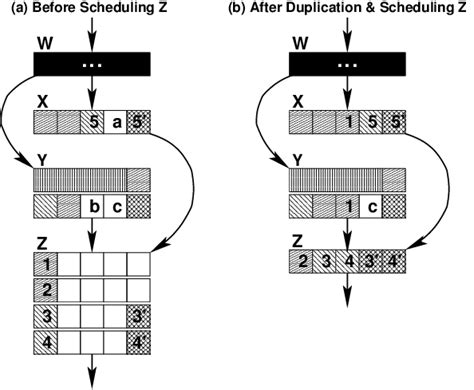 Duplicating Code To Reduce Code Size Download Scientific Diagram