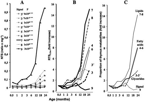 Time Courses Of Normalized And Relative 1 H Nmr Signals Nts And Rts