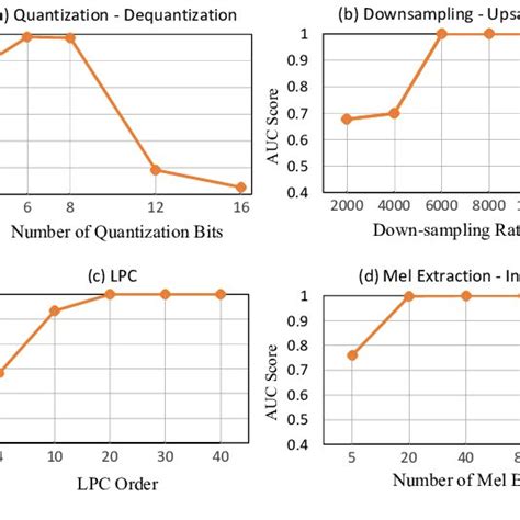 Model For Linear Predictive Analysis Of Speech Signals Download