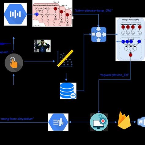 Design Of Multimodal Fusion And Dialog Systems In Human Machine Download Scientific Diagram