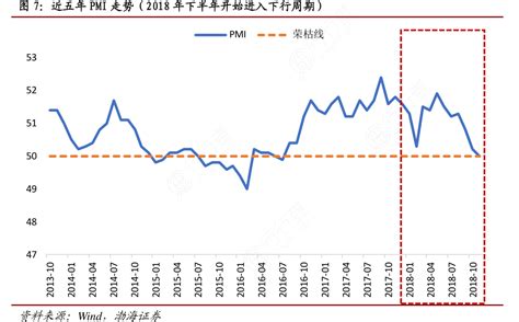 近五年pmi走势(2018年下半年开始进入下行周期)行行查行业研究数据库 近五年pmi走势(2018年下半年开始进入下行周期)行行查行业研究数据库