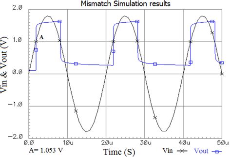 Result Of Comparator Mismatch With Cadence Simulator For Wm1 M2 M5 Download Scientific
