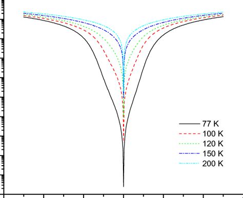 Dark Current Measured As A Function Of Bias For Inasgaasingaasinp Download Scientific