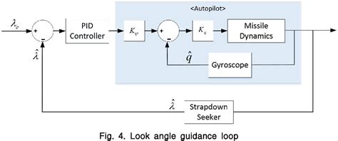 Figure 4 From Look Angle Control Homing Loop Design With A Strapdown Seeker And Single Gyroscope