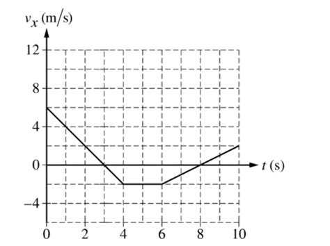 AP Physics C Mechanics Kinematics Motion In One Dimension Exam Style Questions With