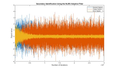 Active Noise Control Using A Filtered X Lms Fir Adaptive Filter