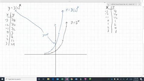 Exponential Functions Of The Form Y Ab X Youtube