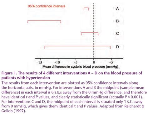 Statistical Methodology And Reporting The Case For Confidence Intervals The Physiological