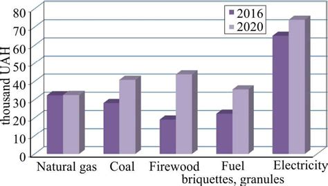 Comparison Of Fuel Prices In 2016 And 2020 Download Scientific Diagram