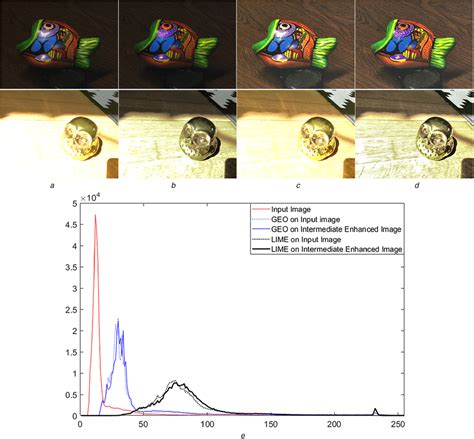 Comparison Of Low‐light Expansion Method Geo And Lime A Geo On Input