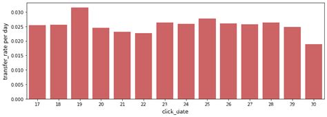 4python数据分析项目之广告点击转化率预测pcvr广告点击转化激活率预估 Csdn博客 4python数据分析项目之广告点击转化率预测pcvr广告点击转化激活率预估 Csdn博客
