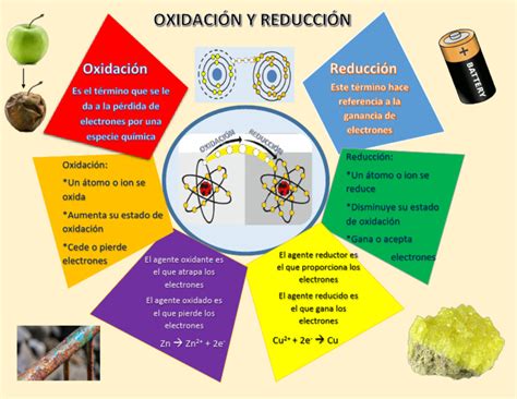 Infografia Reduccion Y Oxidacion Pdf