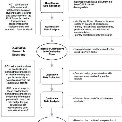 Explanatory Mixed Methods Sequential Design Download Scientific Diagram