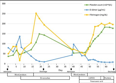 The Clinical Course Of Treatment For Dic The Timeline Shows The