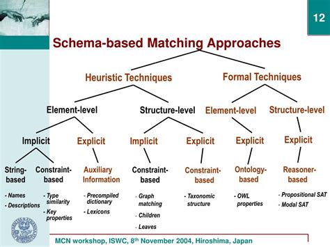 Ppt A Classification Of Schema Based Matching Approaches Powerpoint