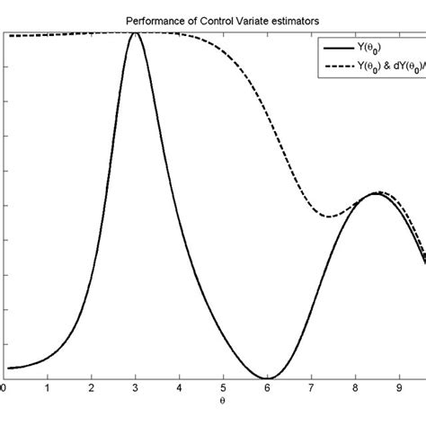 The Squared Correlation Measuring The Utility Of Control Variates Download Scientific Diagram